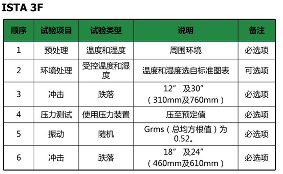 什么是包装运输测试 ISTA 3F-常见问题-上海世通检测技术服务有限公司