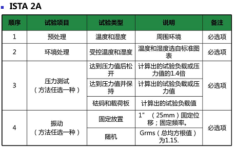ISTA 2A 包装运输测试详解-上海世通检测技术服务有限公司